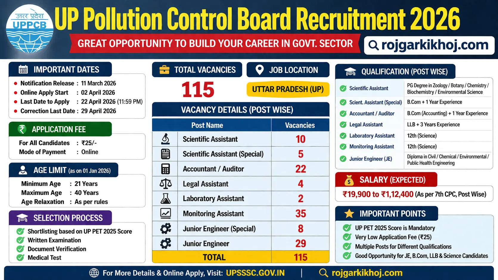 UP Pollution Control Board Recruitment 2026 [Post 115]- Apply Online